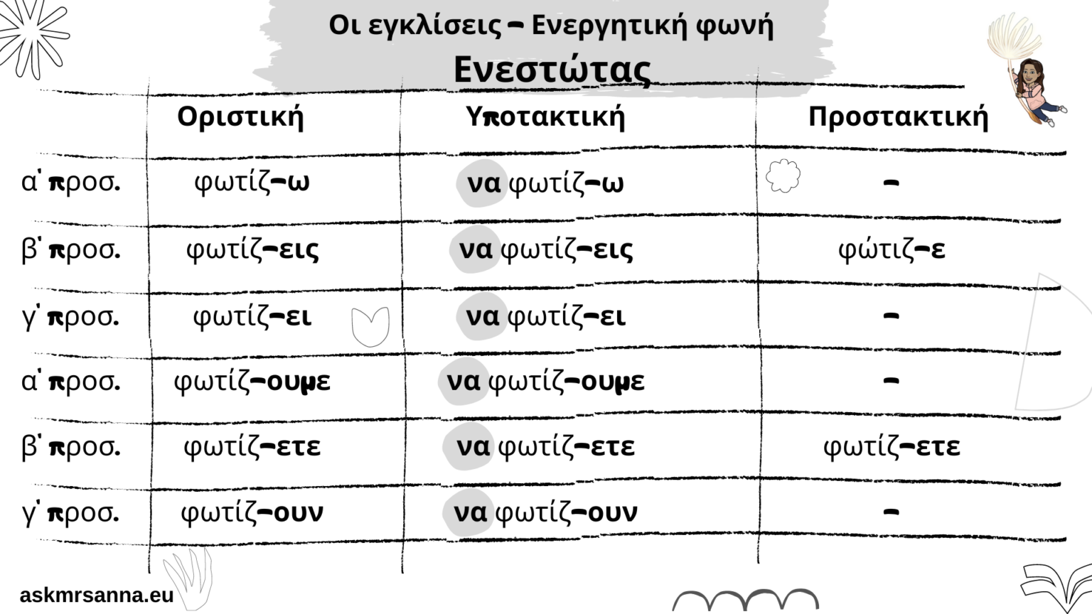 Οι άλλες εγκλίσεις στην Ενεργητική Φωνή και στην Παθητική Φωνή – AskMrsAnna
