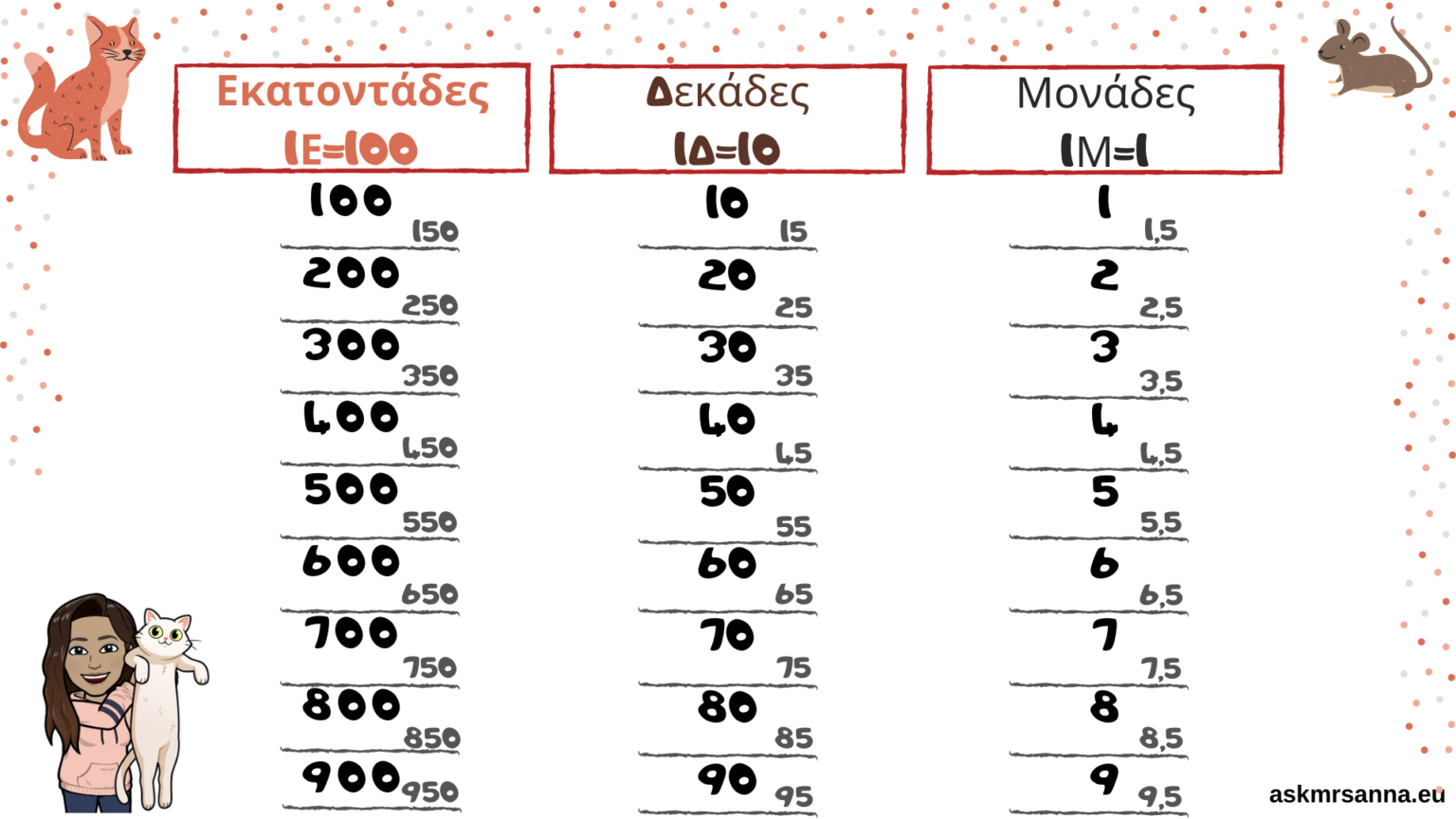 Αξία θέσης ψηφίου για τη Β’ & τη Γ’ Δημοτικού – AskMrsAnna