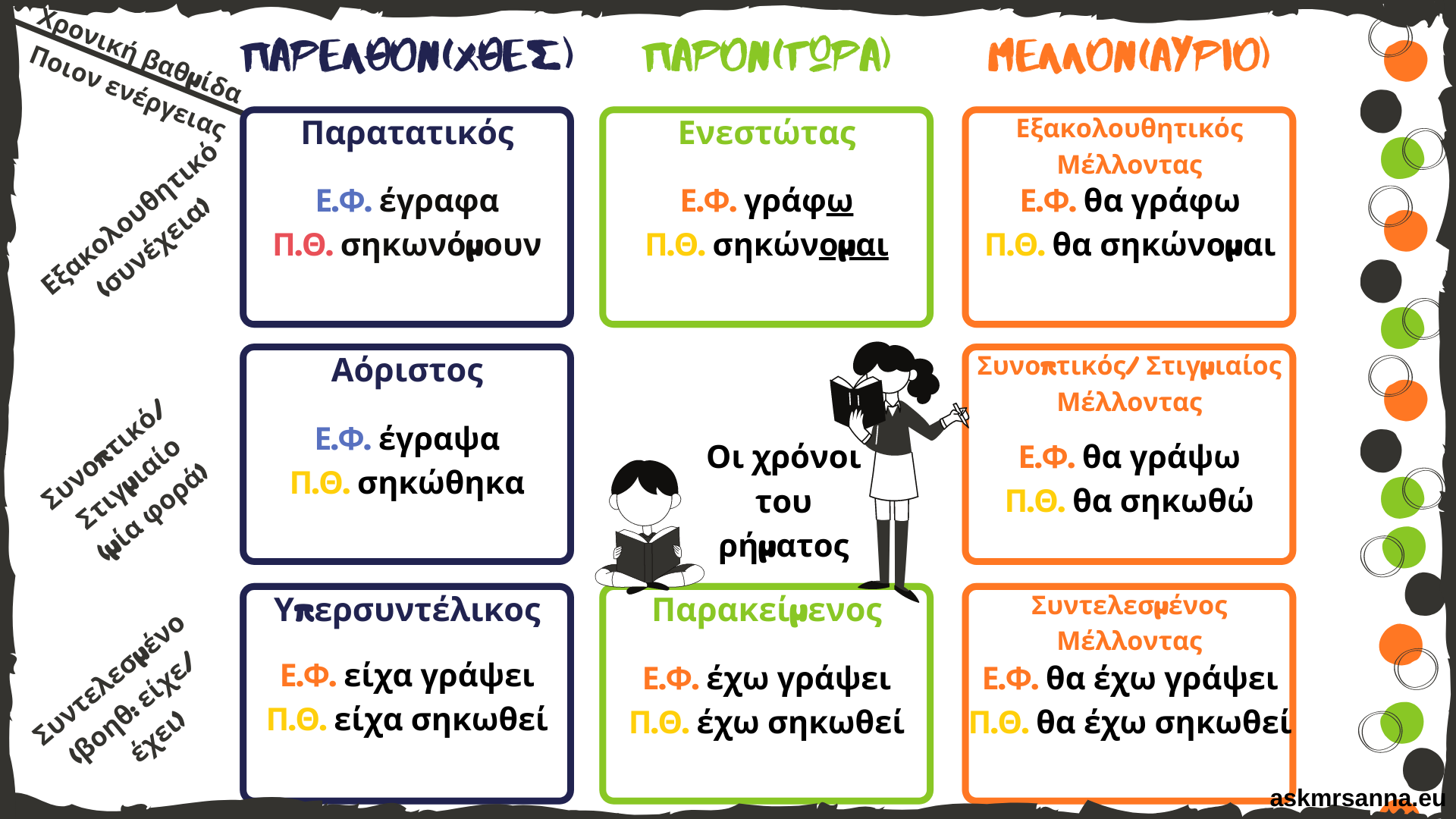 Χρονικές βαθμίδες & ποιόν ενέργειας – AskMrsAnna
