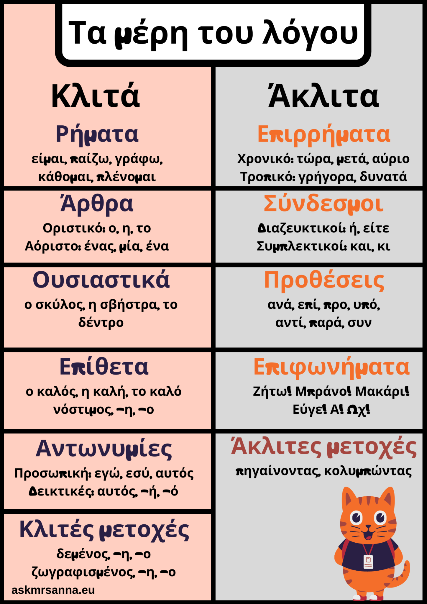 Τα μέρη του λόγου – AskMrsAnna