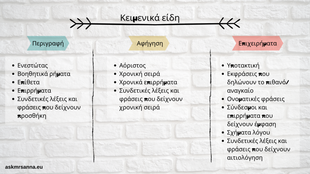Είδη κειμένου – AskMrsAnna