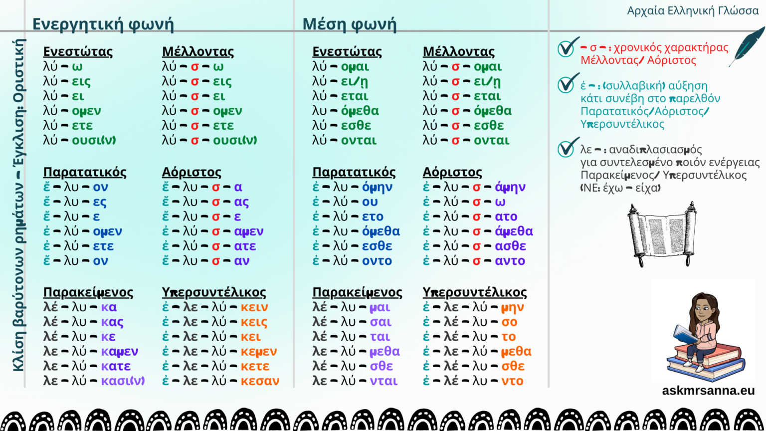 Κλίση βαρύτονων ρημάτων – Οριστική – AskMrsAnna