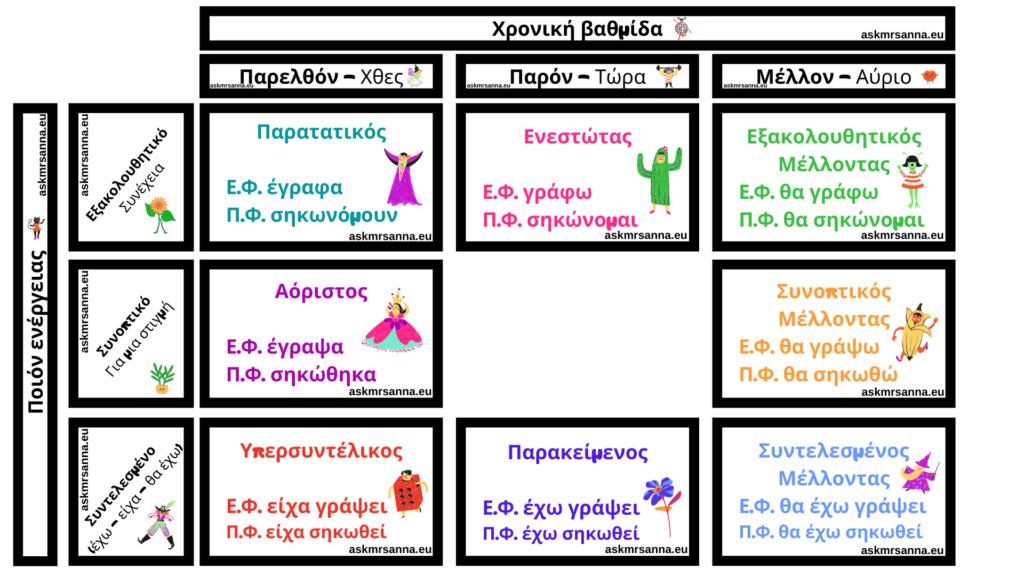 Χρόνοι – Χρονικές βαθμίδες – Ποιόν ενέργειας (Διαδραστικός πίνακας ...